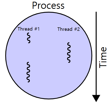 Operating System Execution Model